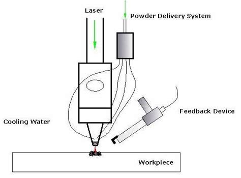 Schematic Diagram Of The DMD Process Download Scientific Diagram
