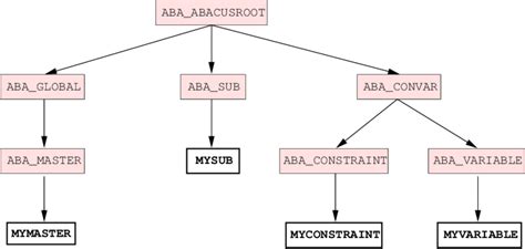 Inheritance Relations Between Abacus Kernel Classes And User Defined