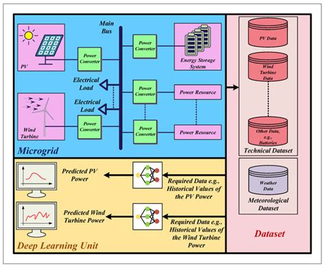Electronics Free Full Text Deep Learning For Forecasting Based