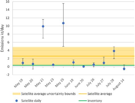 Total Emission Rate For Each Day Download Scientific Diagram