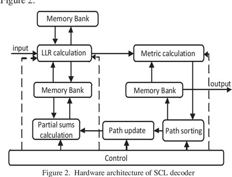 figure 2 from a low latency hardware implementation architecture for