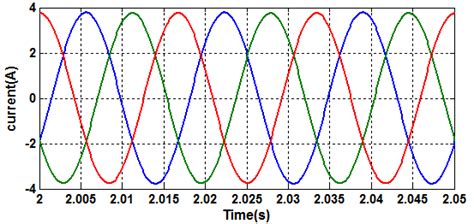 Three Phase Stator Currents Without Fault Healthy Condition