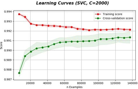 Results Obtained For The Vad Module With The Selected Svm Classifier