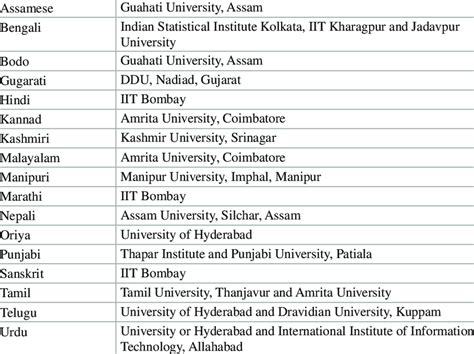 Wordnets Of Different Languages And Institutes Developing Them