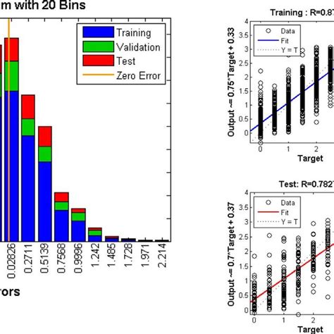 Frequency Histogram Of Error Distribution Left Panel And Correlation Download Scientific