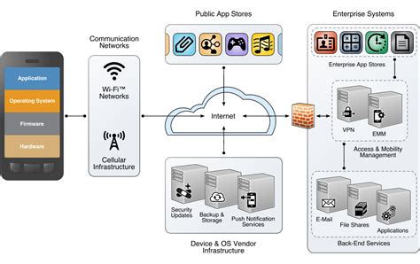Mobile Ecosystem · Mobile Threat Catalogue