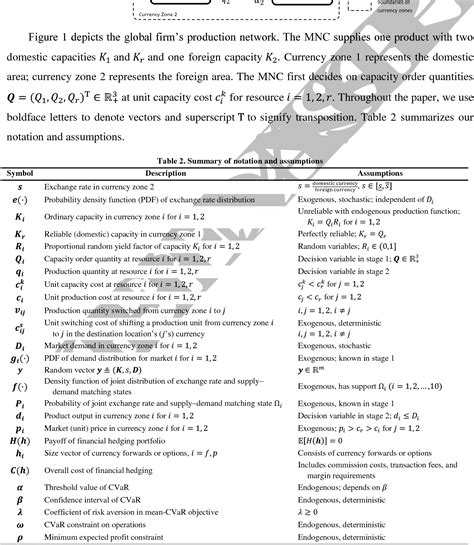 Table 2 From Integrated Operational And Financial Hedging With Capacity Reshoring Semantic Scholar