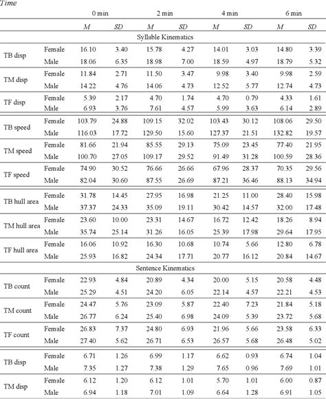 Table 1 From Kinematic And Acoustic Adaptation In Response To Electromagnetic Articulography