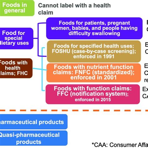 Classification Of Orally Ingested Products In Japan Download