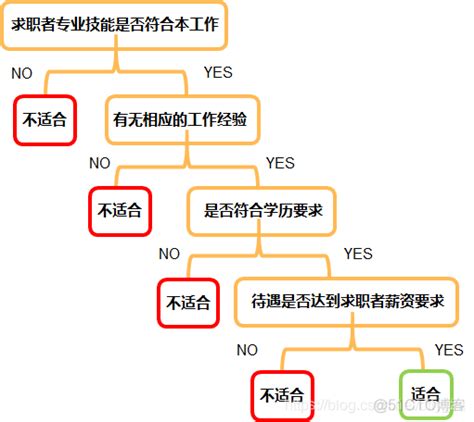 决策树python案例 决策树python分类案例索姆拉的技术博客51cto博客