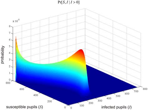 A Snapshot Of The Calculated Probability Mass Function Joint Download Scientific Diagram