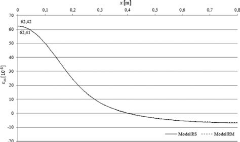 Strain ε Xx Diagram Along The X Axis At The Bottom Surface Of The