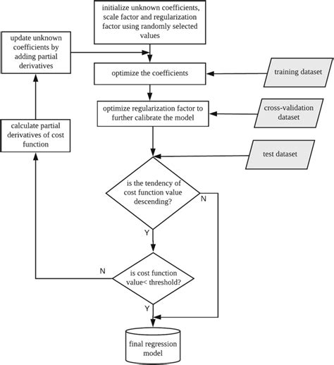 Flowchart Showing The Process Of Using Artificial Neural Network To Download Scientific Diagram