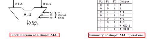 The Alu Must Have Two 8 Bit Bus Inputs Labelled A And B And One 8 Bit Output Learnexams