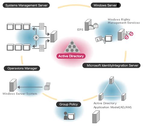 Active Directory Tech FAQ
