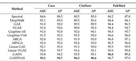table 3 from graph autoencoder with preserving node attribute similarity semantic scholar