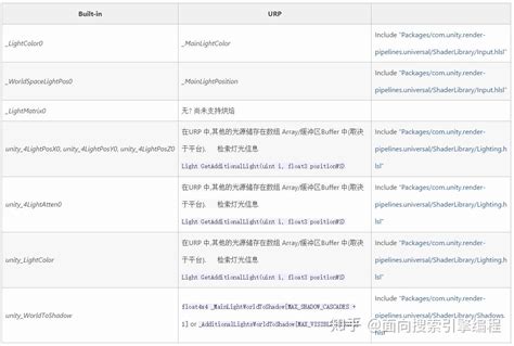 unity 重built in到urp函数对应整理 知乎