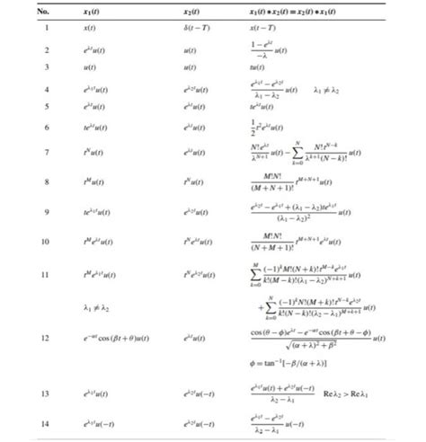Solved The Unit Impulse Response Of An Ltic System Is