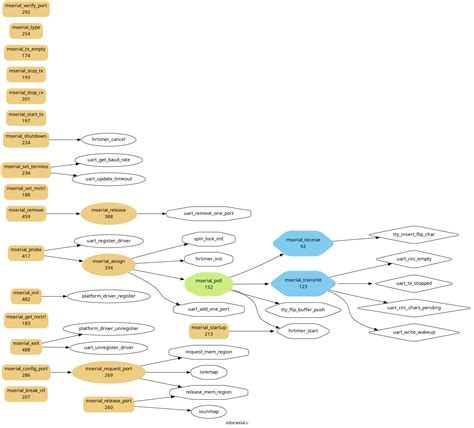 Writing A Uart Driver For Linux Marcus Folkesson Blog