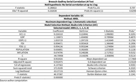 Serial Correlation Of The Variable Download Scientific Diagram