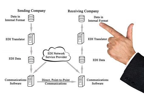 EDI Direct Connect EDI Blog