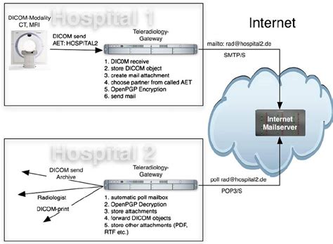 Encrypted Dicom E Mail Protocol An Example For The Automated Sending