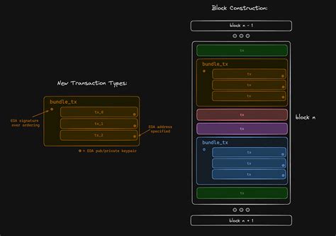 eip 7727 evm transaction bundles eips fellowship of ethereum magicians