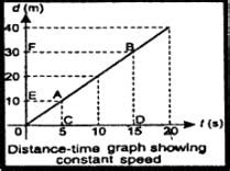 Sketch A Distance Time Graph From The Body Starting From Rest How Will You Determine The Speed
