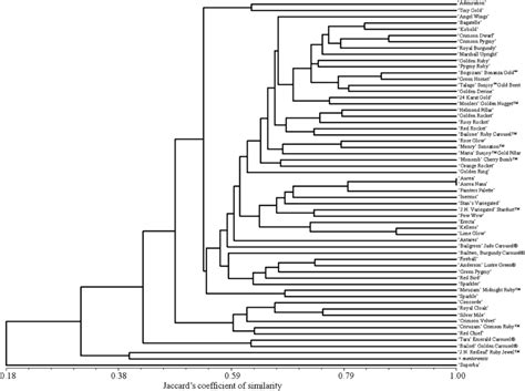 Unweighted Pair Group Method With Arithmetic Averaging Phenogram Of 59