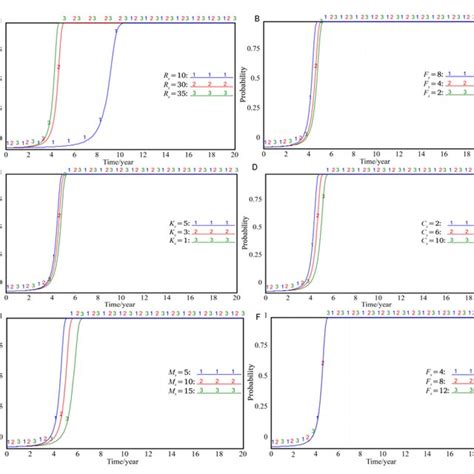 the system dynamics simulation model of the 3 party evolutionary game