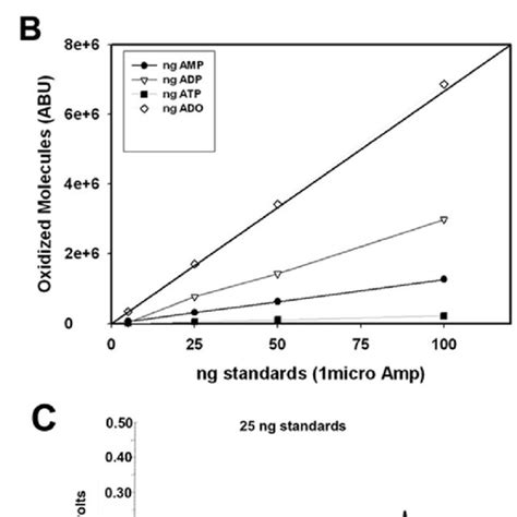 Identification Of Optimal Parameters For Simultaneous Detection Of Ado Download Scientific