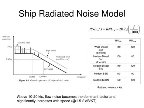 Ppt Self Noise Powerpoint Presentation Free Download Id3363961