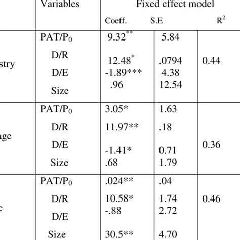 results of fixed effect model download table