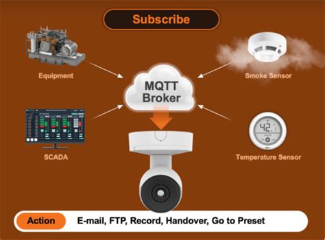 Hanwha Vision Mqtt Protocol Anelatek Solutions