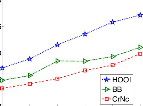 Comparison Of Running Times Of Algorithms When Their Approximation