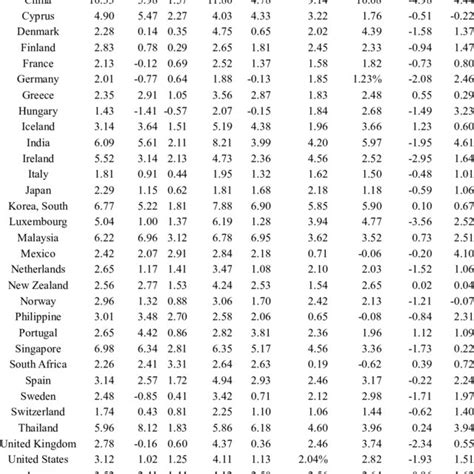 Average Annual Growth Rate Outputs Inputs And Determinants Unit Download Table