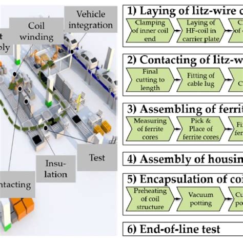 CAD Model Of A Value Added Chain Left And Process Chain Of The