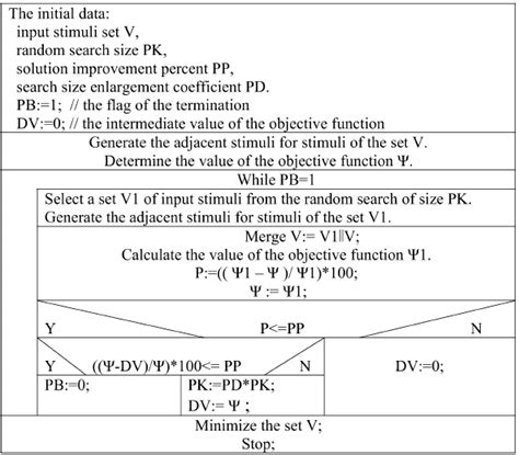 Functional Test Generation Procedure Ftgp Download Scientific Diagram