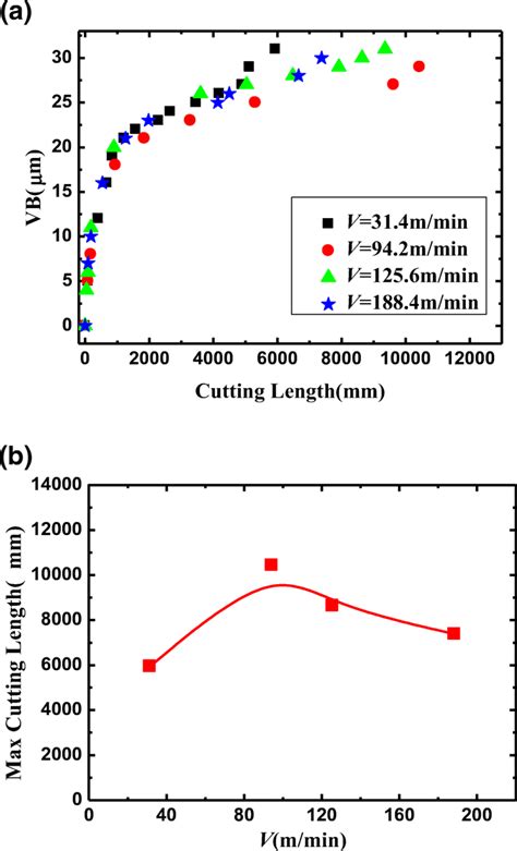 A B The Influence Of Spindle Rotation Speed On Tool Wear Tests 47