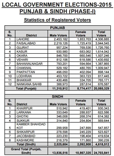 Polling Continues For Local Bodies Elections In Sindh And Punjab Army