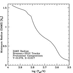 Logarithm Of Effective Temperature Versus Radius For Zero Age Main Sequence Stars Msun