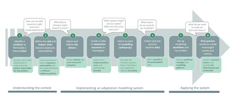 Adaptation Modelling Framework Destination Earth