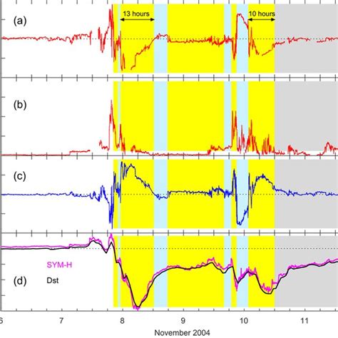 A Interplanetary Magnetic Field Imf Bz Component B Solar Wind