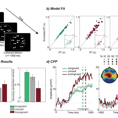 A Experiment 1 Random Dot Motion Task Trial Procedure In Each Trial