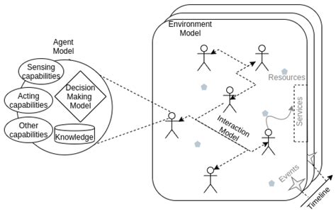 why and when do we need to build multi agent systems