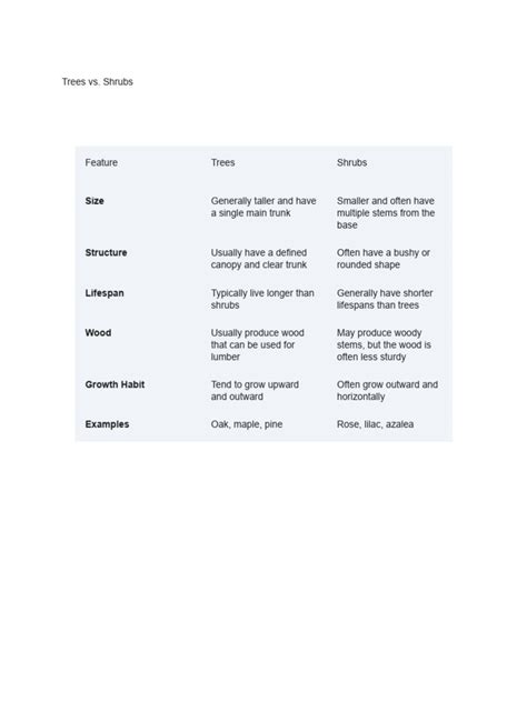 Difference Between Trees And Shrubs In Table Form Pdf