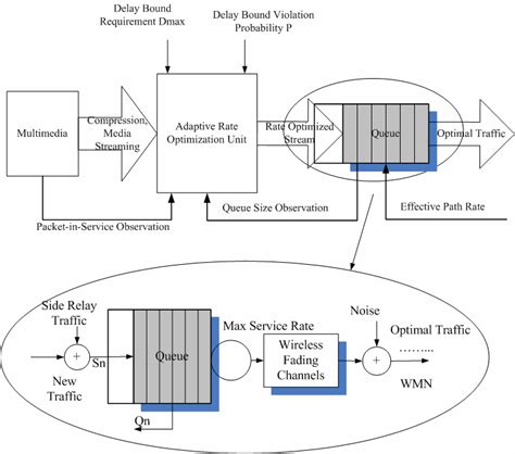 dataflow of matching maximal traffic rate to optimal image quality iii