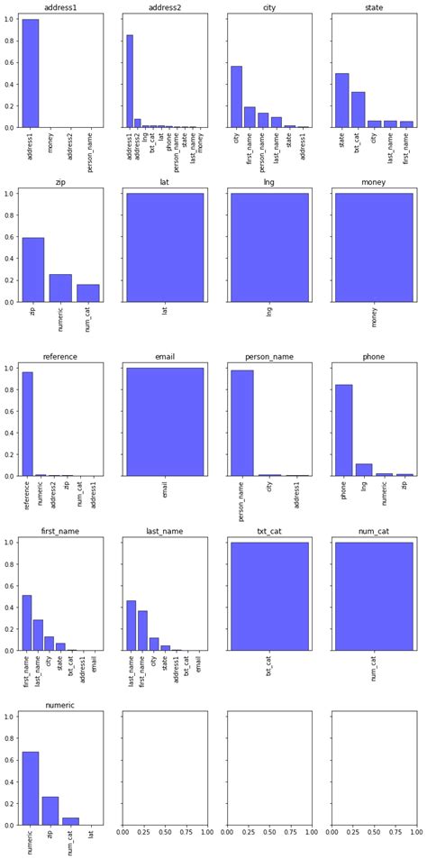 Using Machine Learning To Cleanse Datasets Classifying Column Headers In Data Tables Ben Postance