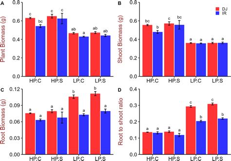 Whole Plant Shoot And Root Biomass Production And Root To Shoot