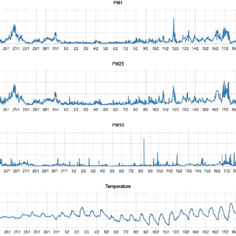 Sample Historical Data Collected By A Commercial Aqi Monitoring Download Scientific Diagram